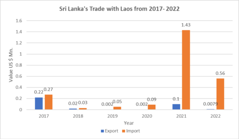 Laos: Economic & Trade - The Embassy and Permanent Mission of the ...